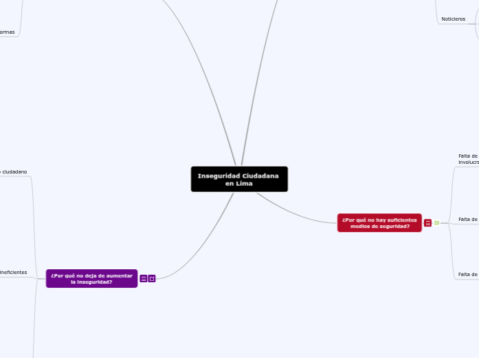 Inseguridad Ciudadana en Lim...- Mind Map